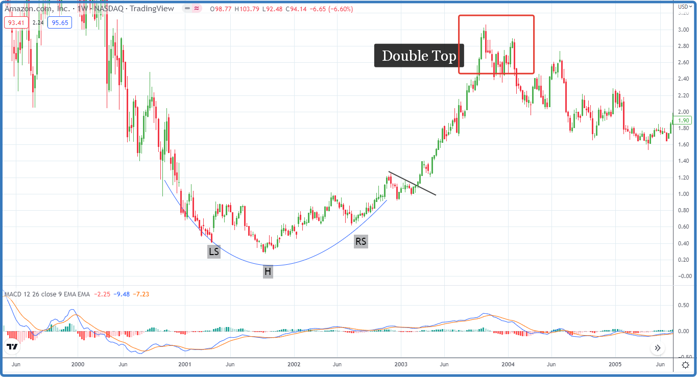 Rounding Bottom Pattern: Trading Strategy and Examples - Srading.com Rounding Bottom Pattern: Trading Strategy and Examples - Srading.com