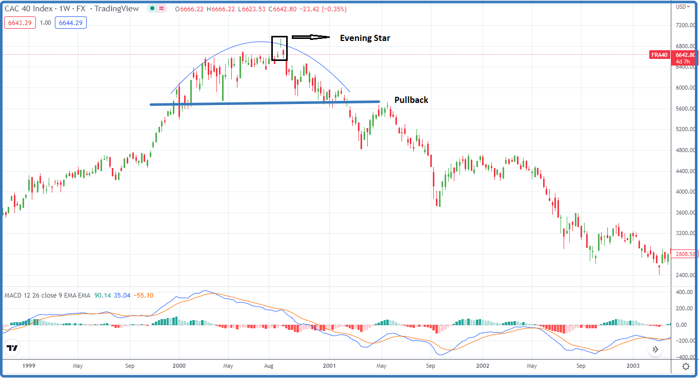 Rounding Top Pattern: Guide and Examples - Srading.com Rounding Top Pattern: Guide and Examples - Srading.com