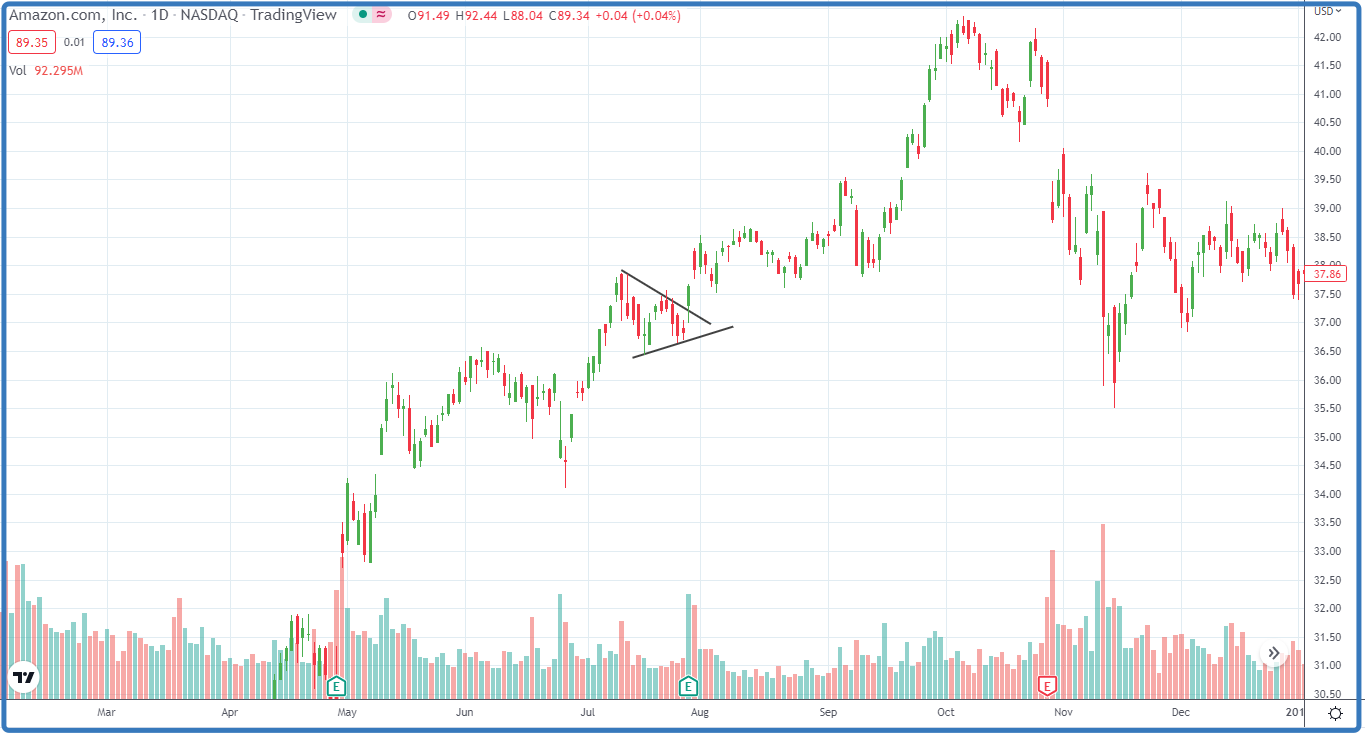 Pennant Pattern: Types, How to Trade & Examples - Srading.com