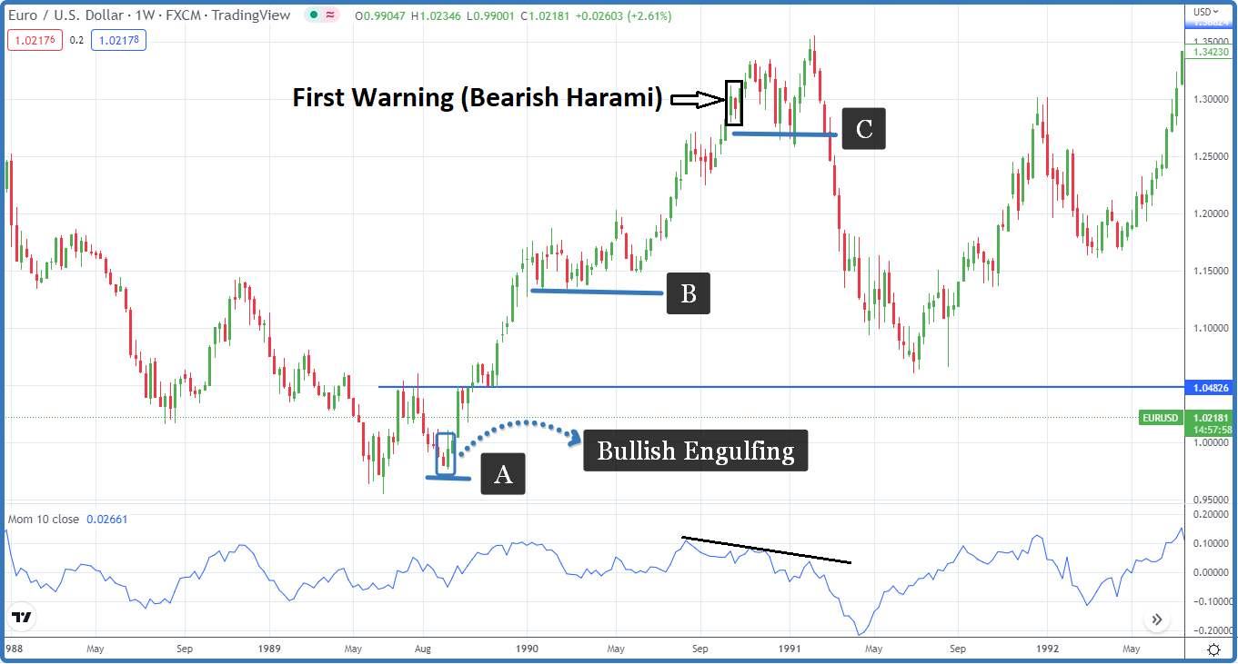 Double Bottom Pattern: How to Trade and Examples - Srading.com