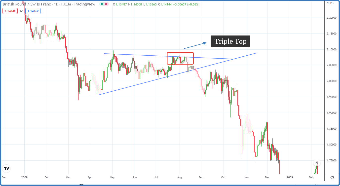 Triangle Pattern: Types, Trading Guide & Examples - Srading.com