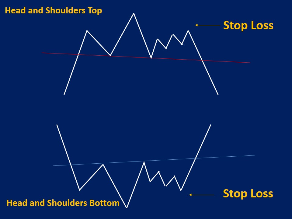 Head and Shoulders Pattern: Types, How to Trade & Examples - Srading.com