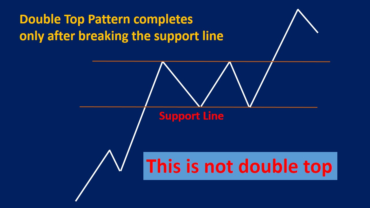 Double Top Pattern: How to Trade and Examples - Srading.com