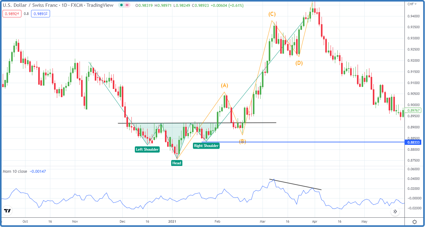 Head and Shoulders Pattern: Types, How to Trade & Examples - Srading.com Head and Shoulders Pattern: Types, How to Trade & Examples - Srading.com