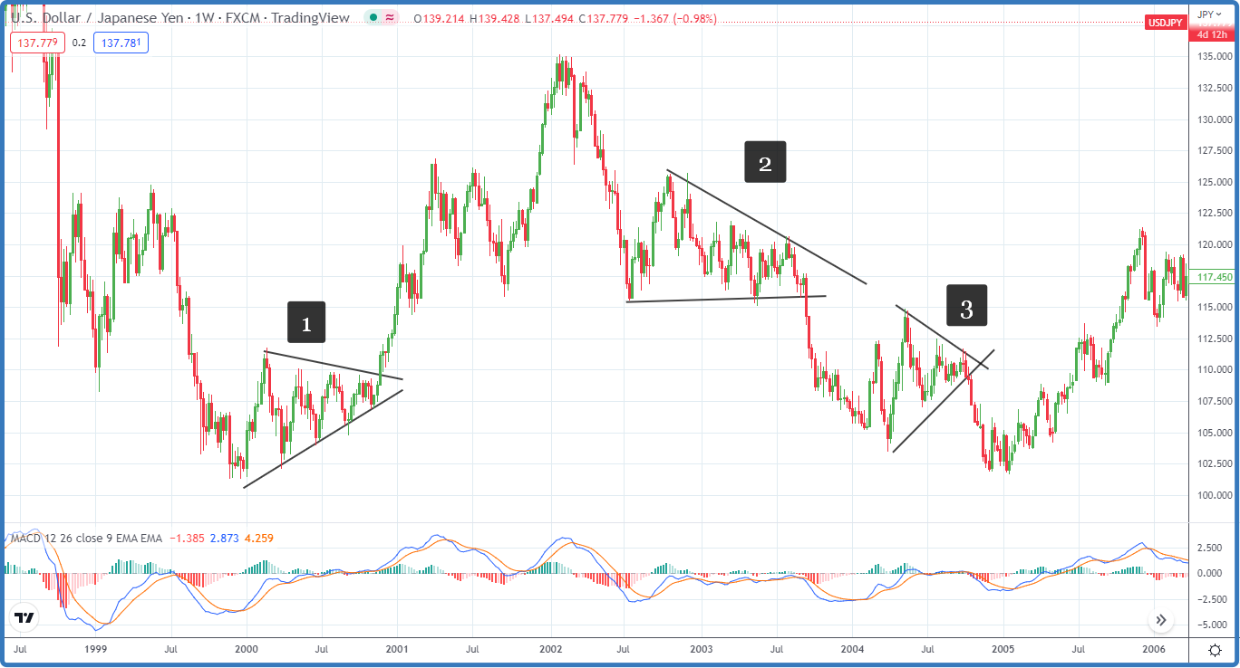 Triangle Pattern: Types, Trading Guide & Examples - Srading.com