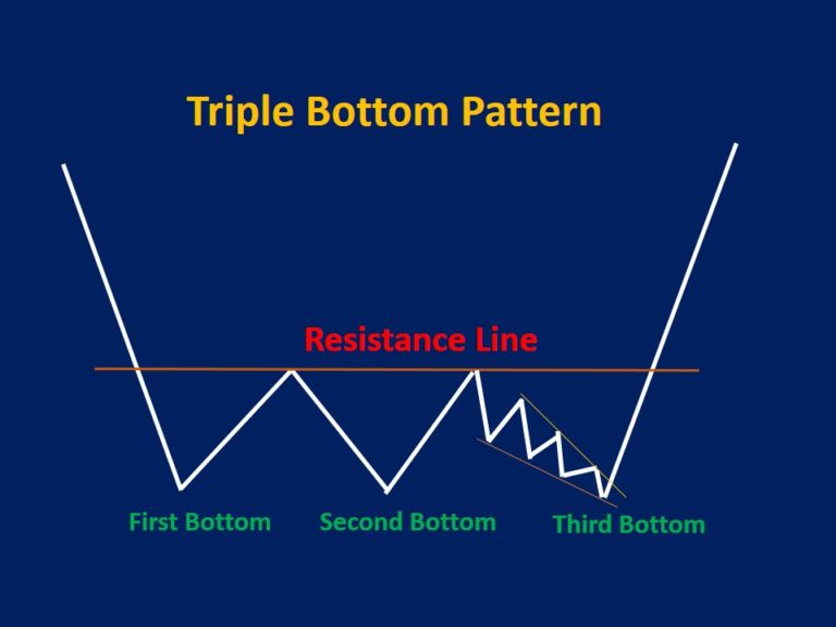 Triple Bottom Pattern: How to Trade & Examples - Srading.com