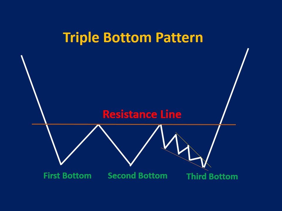 Triple Bottom Pattern: How to Trade & Examples - Srading.com