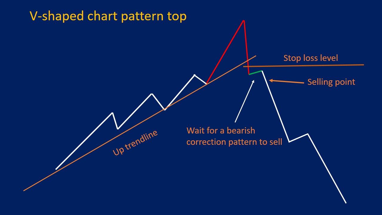 V-Shaped Patterns: How to Trade, and Examples - Srading.com