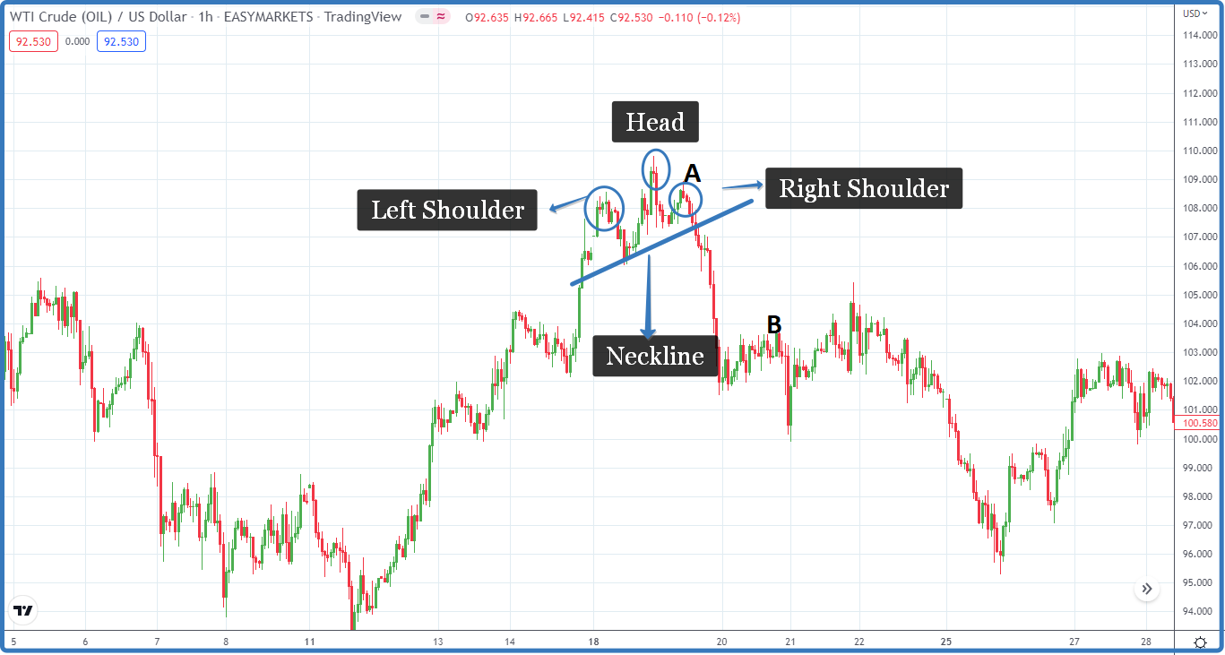 Head and Shoulders Pattern: Types, How to Trade & Examples - Srading.com