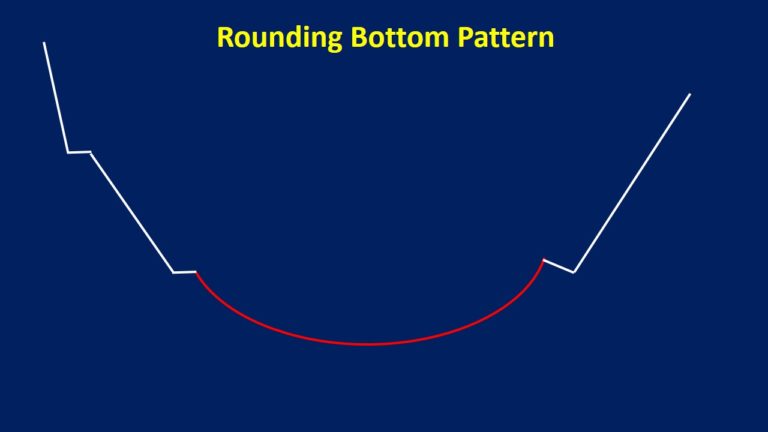 Rounding Bottom Pattern: Trading Strategy and Examples - Srading.com