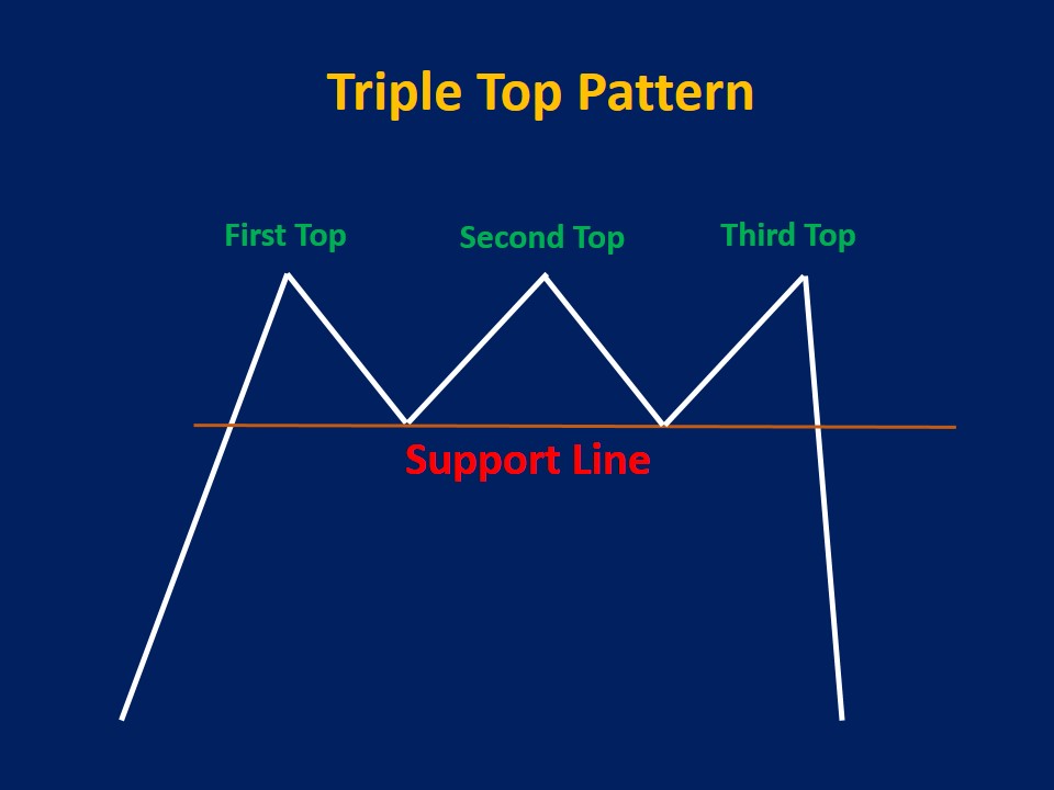 Triple Top Pattern: How to Trade and Examples - Srading.com