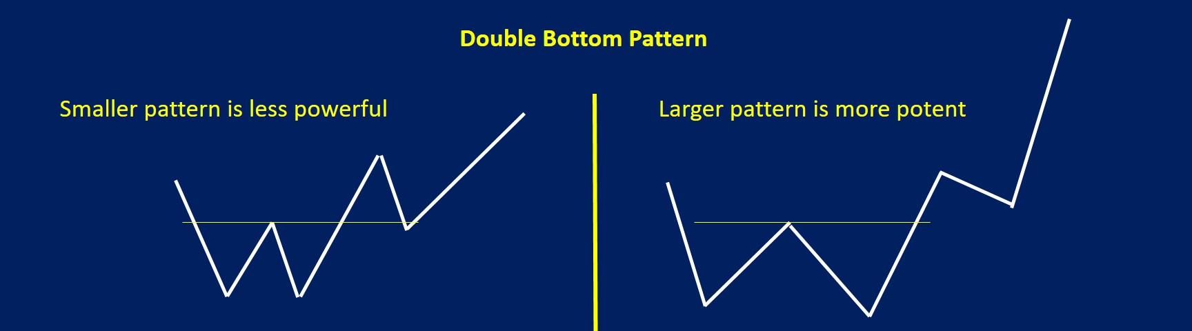 Double Bottom Pattern: How to Trade and Examples - Srading.com