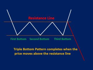 Triple Bottom Pattern: How to Trade & Examples - Srading.com
