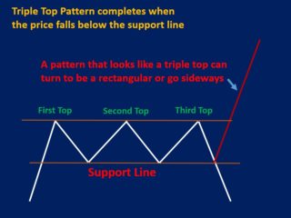 Triple Top Pattern: How to Trade and Examples - Srading.com