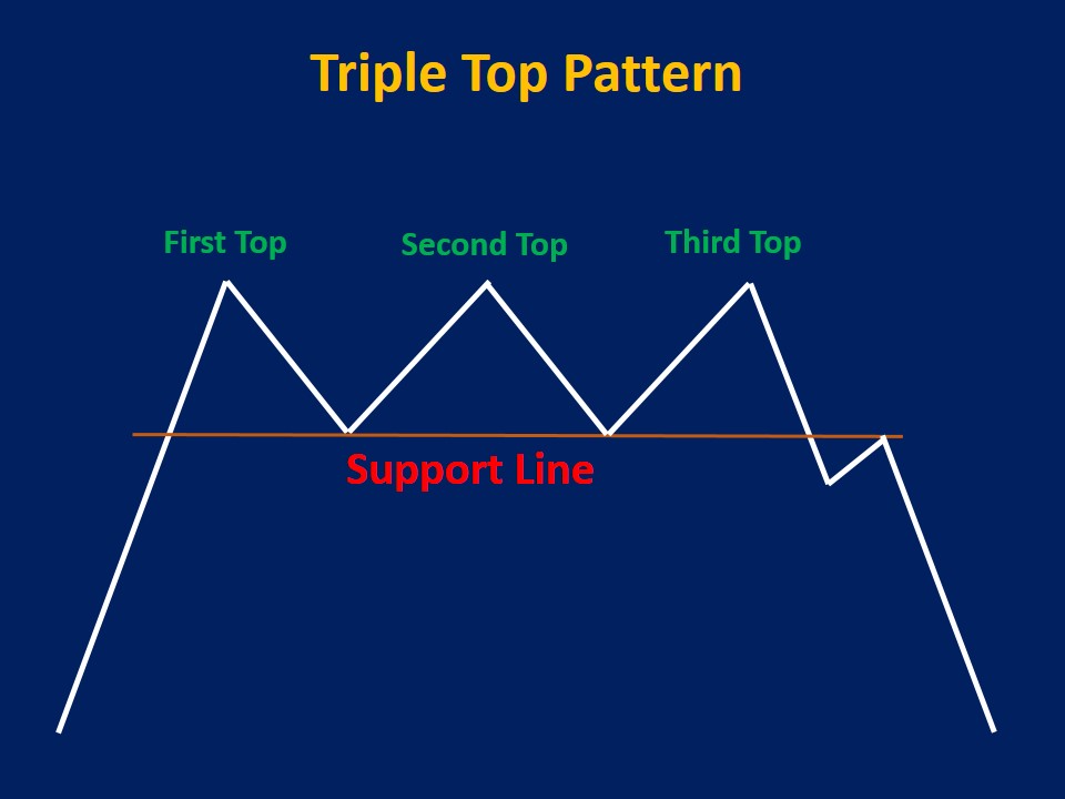 Triple Top Pattern: How to Trade and Examples - Srading.com
