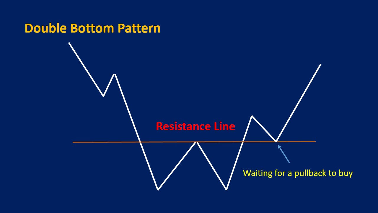 Double Bottom Pattern: How to Trade and Examples - Srading.com