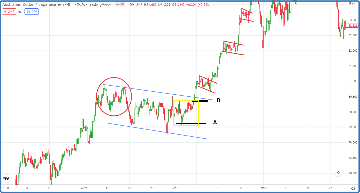 Rectangle Pattern: Types, Trading Strategy, Features & Examples ...