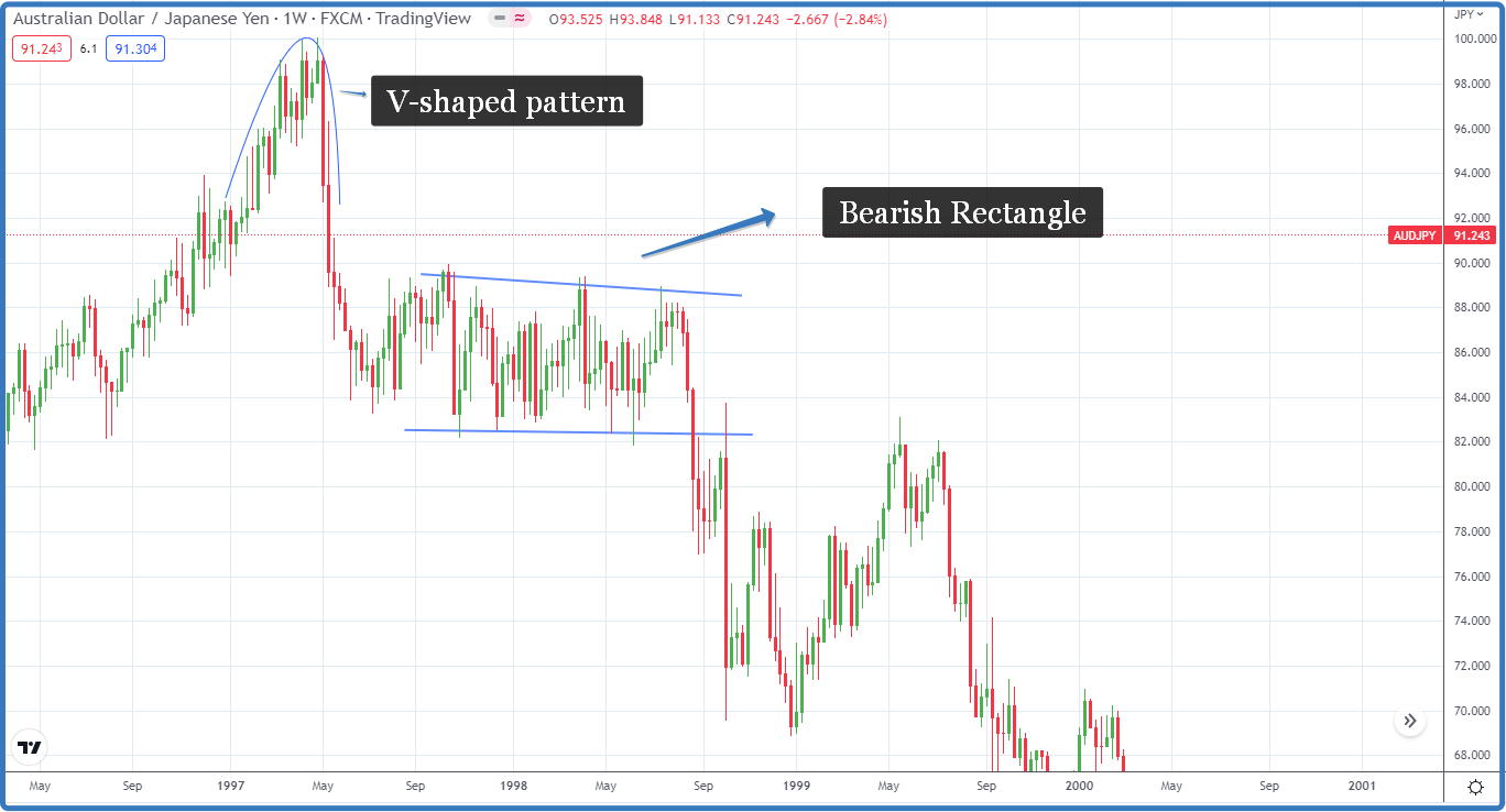 Rectangle Pattern: Types, Trading Strategy, Features & Examples ...