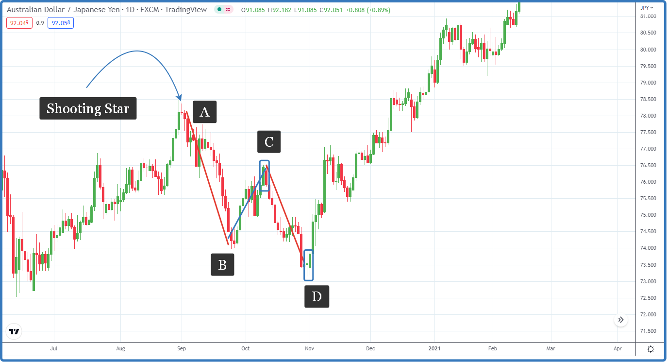 ABCD Pattern: Trading Strategy and Examples - Srading.com ABCD Pattern: Trading Strategy and Examples - Srading.com