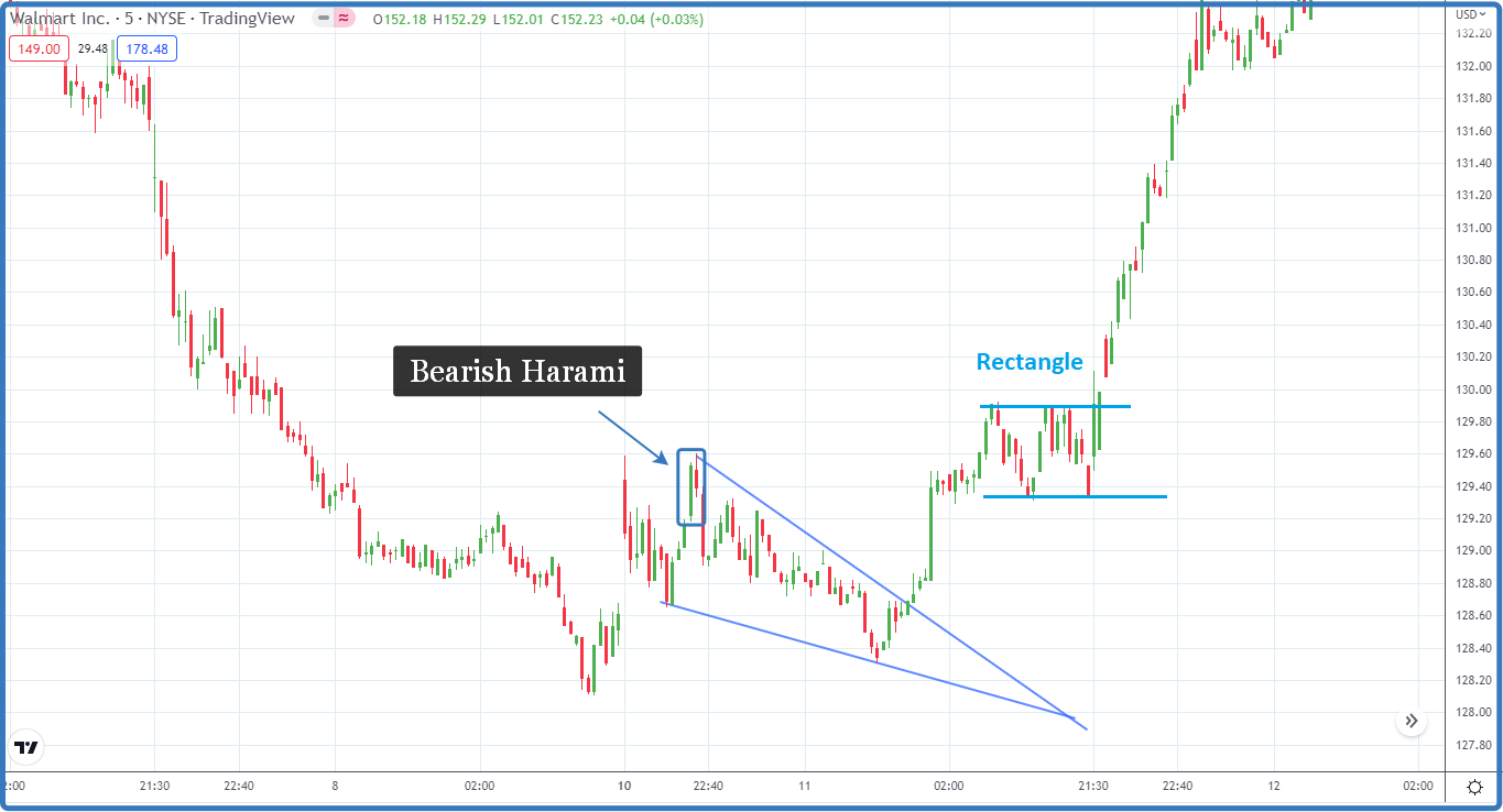 Wedge Pattern: Rising & Falling Wedges, Plus Examples - Srading.com