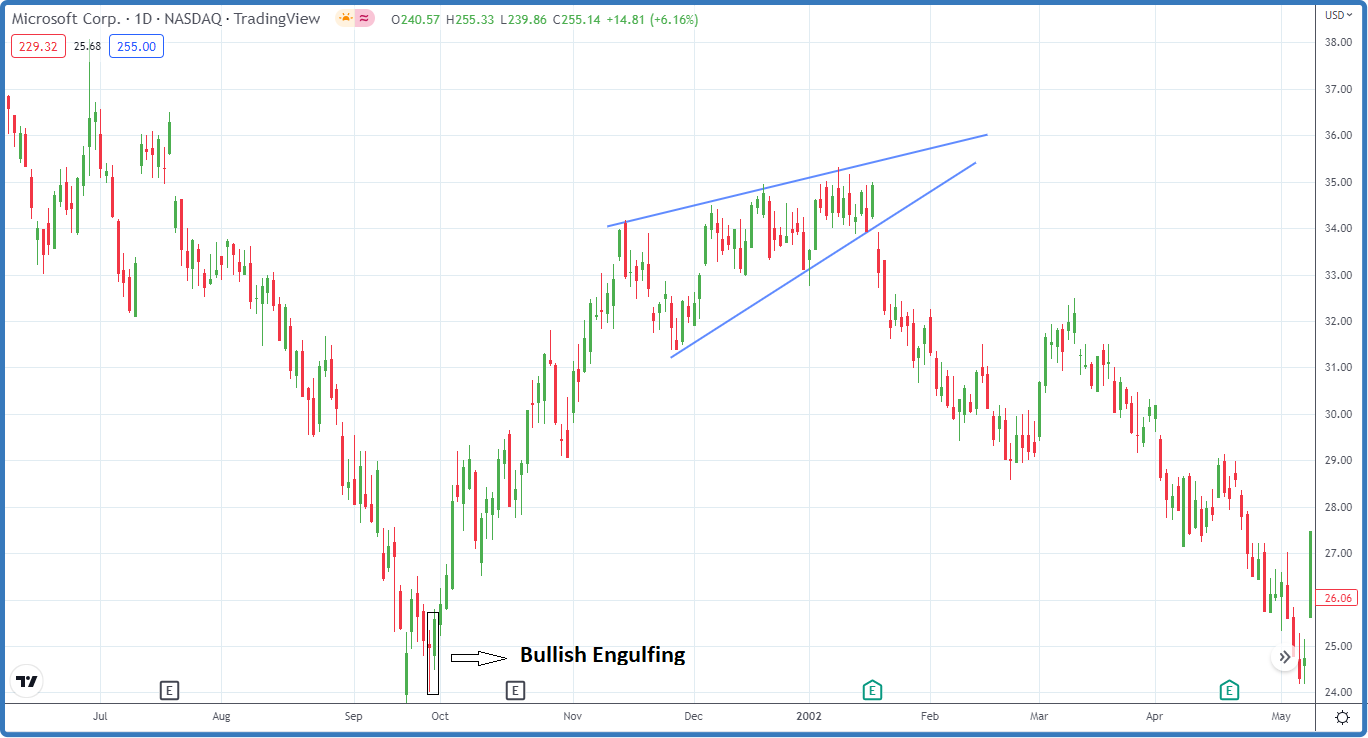 Wedge Pattern: Rising & Falling Wedges, Plus Examples - Srading.com