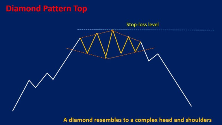 Diamond Chart Pattern Explained [Example Included] - Srading.com