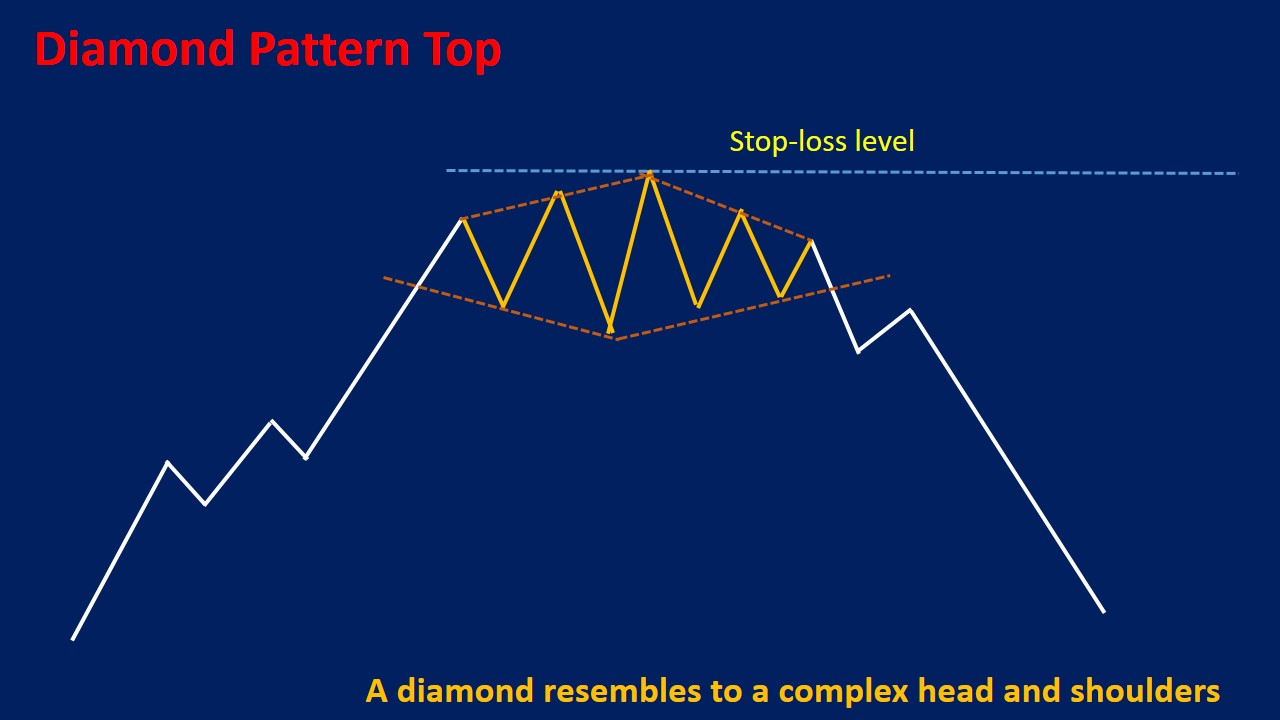 Diamond Chart Pattern Explained Example Included Srading