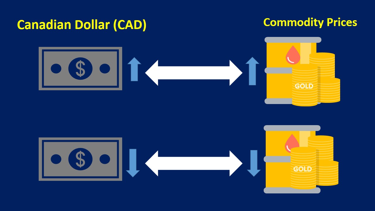 Intermarket Analysis Guide for Beginners - Srading.com