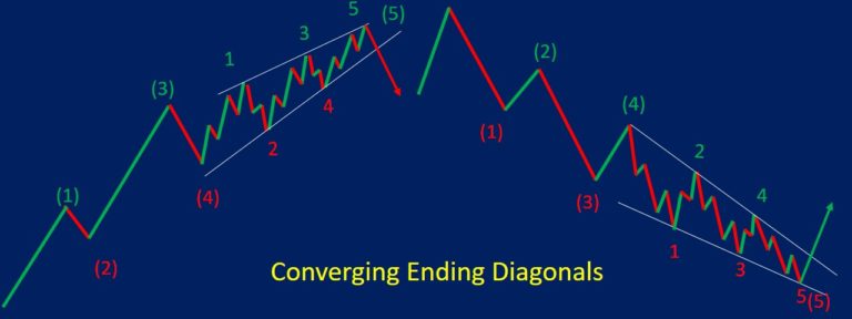 Elliott Wave Theory Guide for Beginners - Srading.com