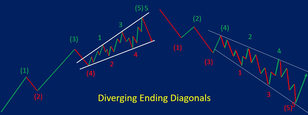 Elliott Wave Theory Guide for Beginners - Srading.com
