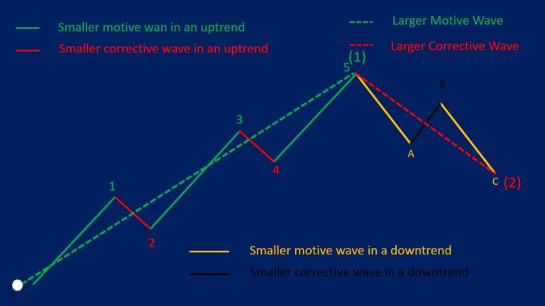 Elliott Wave Theory Guide for Beginners - Srading.com