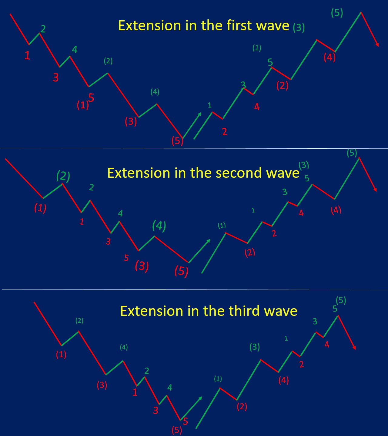 Elliott Wave Theory Guide for Beginners - Srading.com