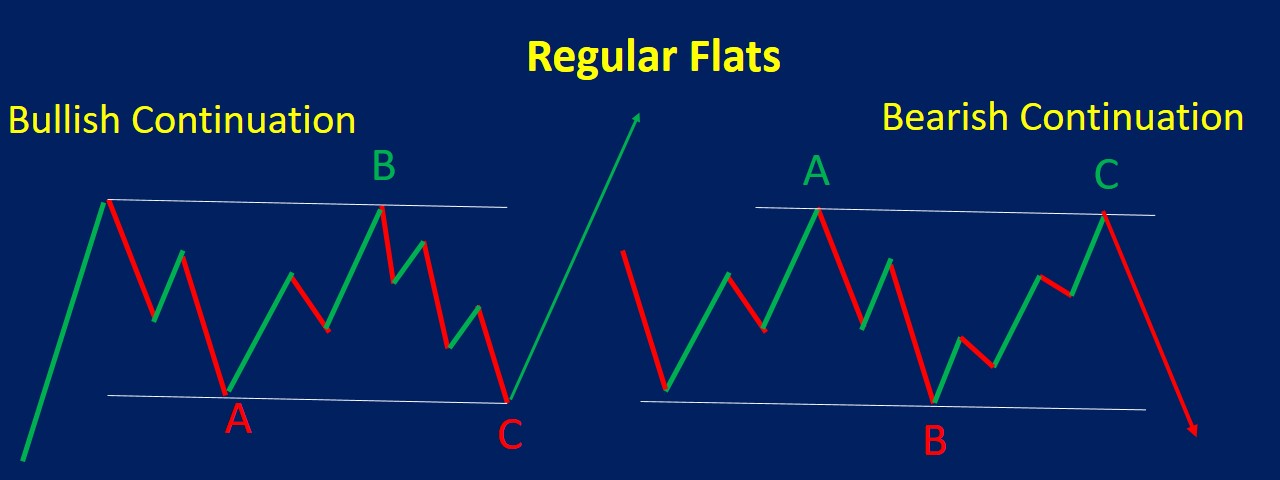 Elliott Wave Theory Guide for Beginners - Srading.com