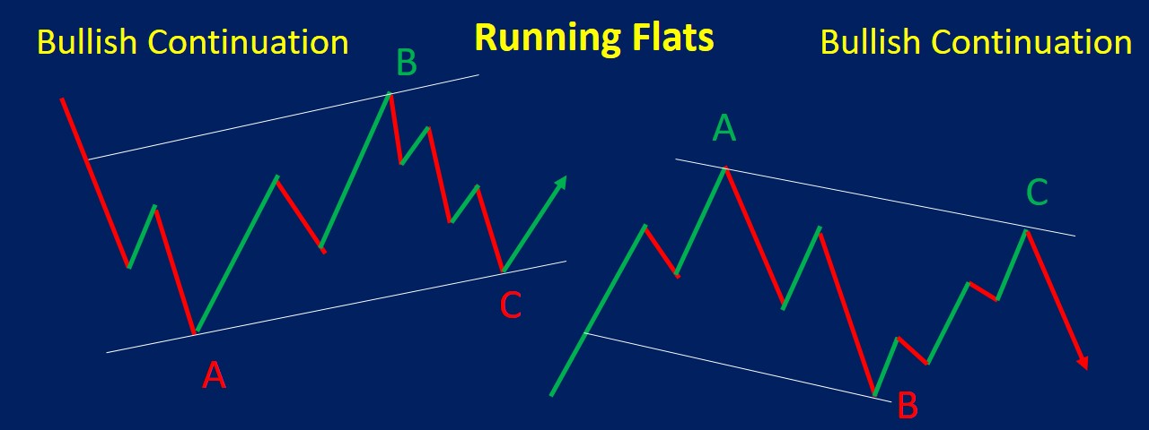 Elliott Wave Theory Guide for Beginners - Srading.com