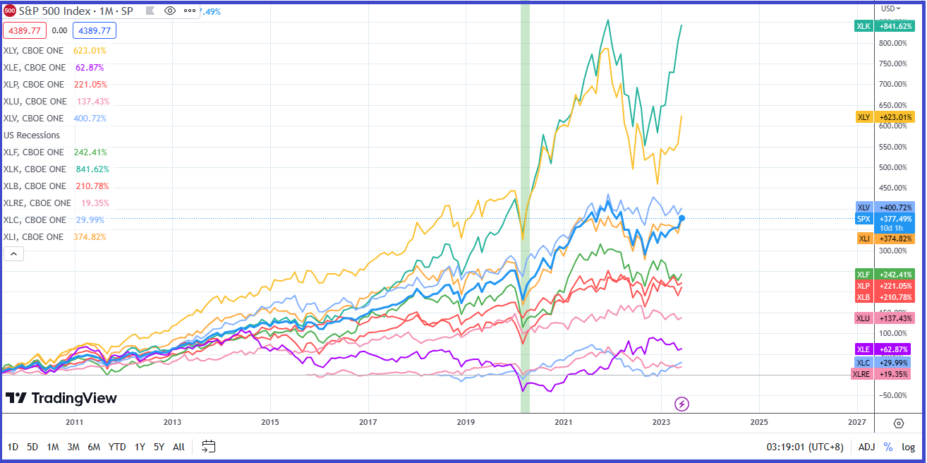 Sector Rotation: A Complete Guide For Beginners - Srading.com