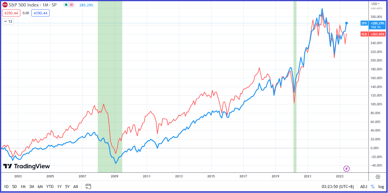Sector Rotation: A Complete Guide For Beginners - Srading.com