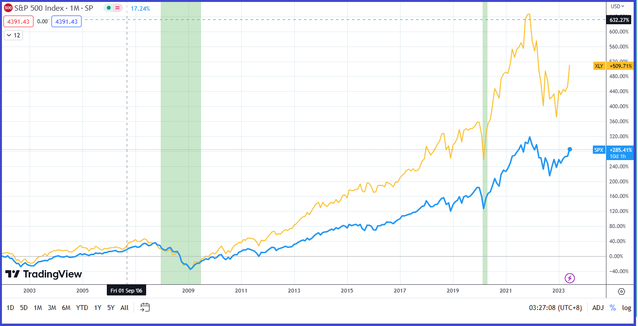 Sector Rotation: A Complete Guide For Beginners - Srading.com