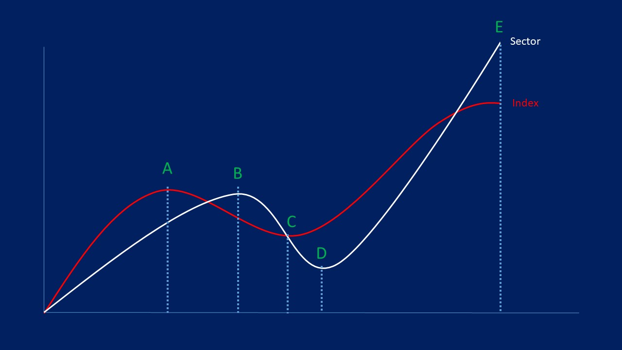 Sector Rotation: A Complete Guide For Beginners - Srading.com