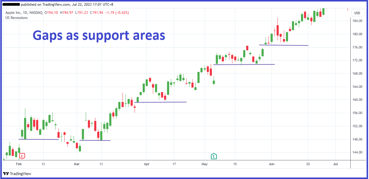 Gap Trading: The Ultimate Guide & Examples - Srading.com