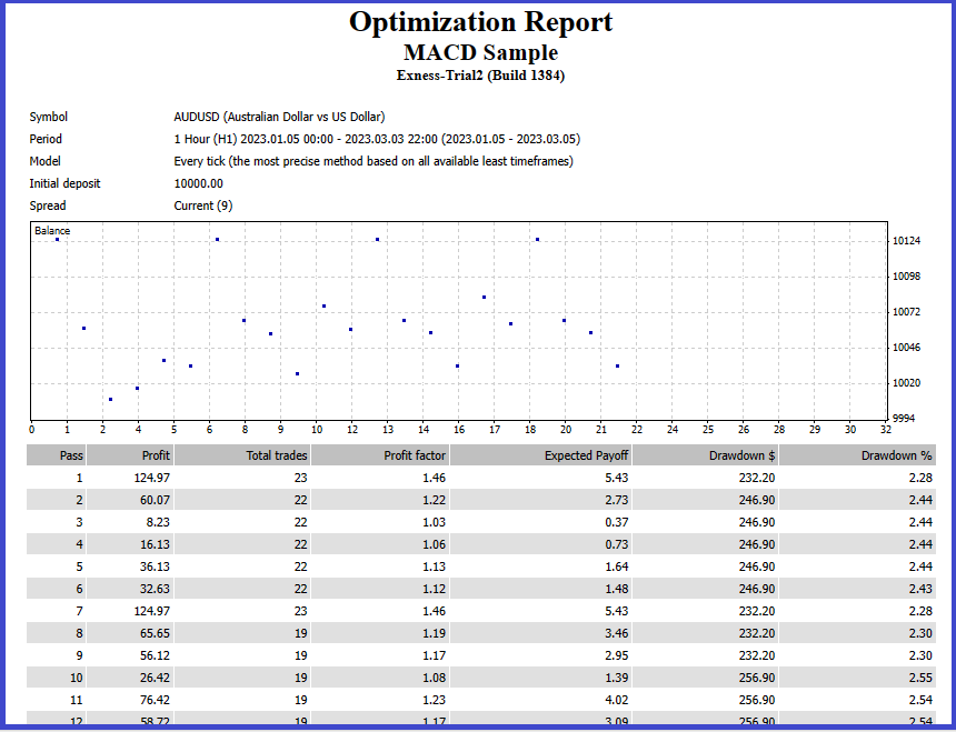 Expert Advisor Test In MT4 (Backtest & Forward Test) - Srading.com