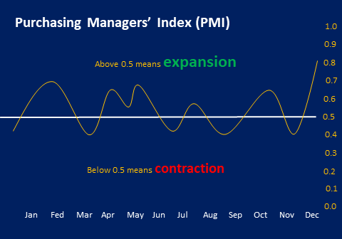 What Is PMI - the Purchasing Managers' Index? - Srading.com