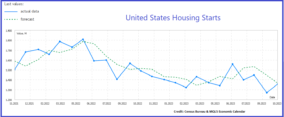 Housing Starts Indicator: What It Is, Importance and Chart - Srading.com